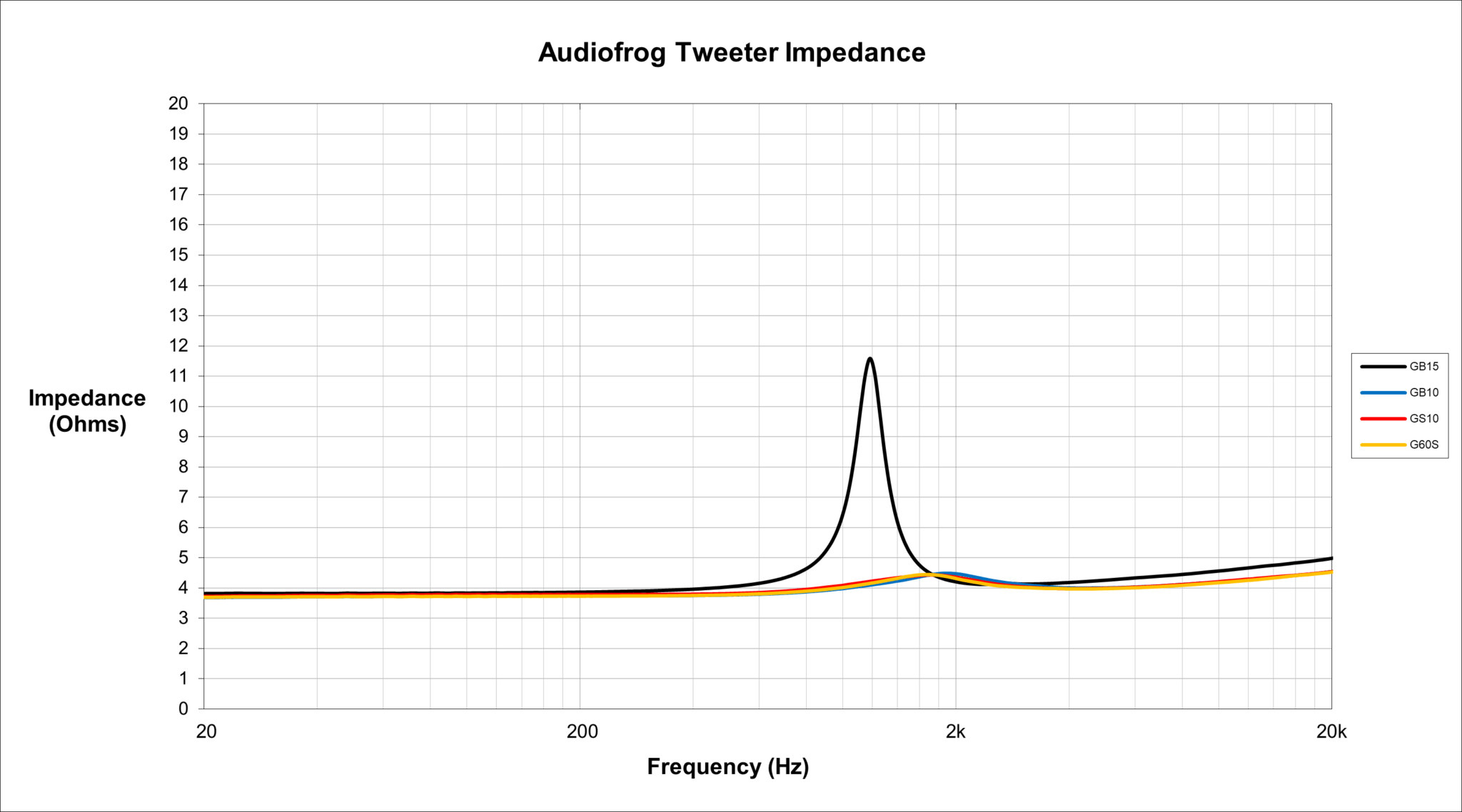 Audiofrog amplifiers - Audiofrog