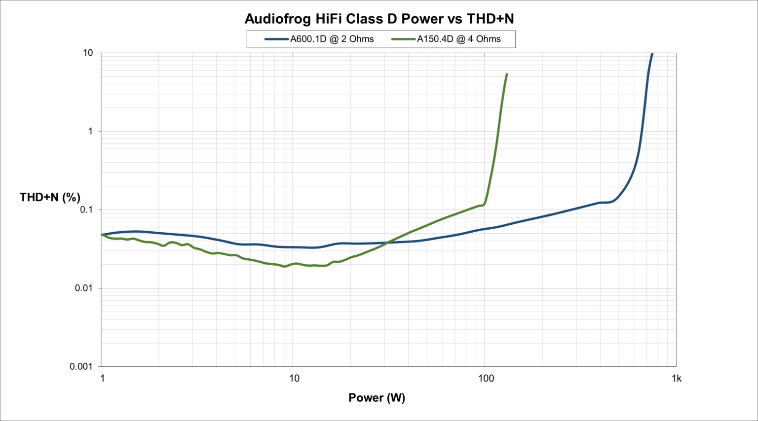 Audiofrog amplifiers - Audiofrog