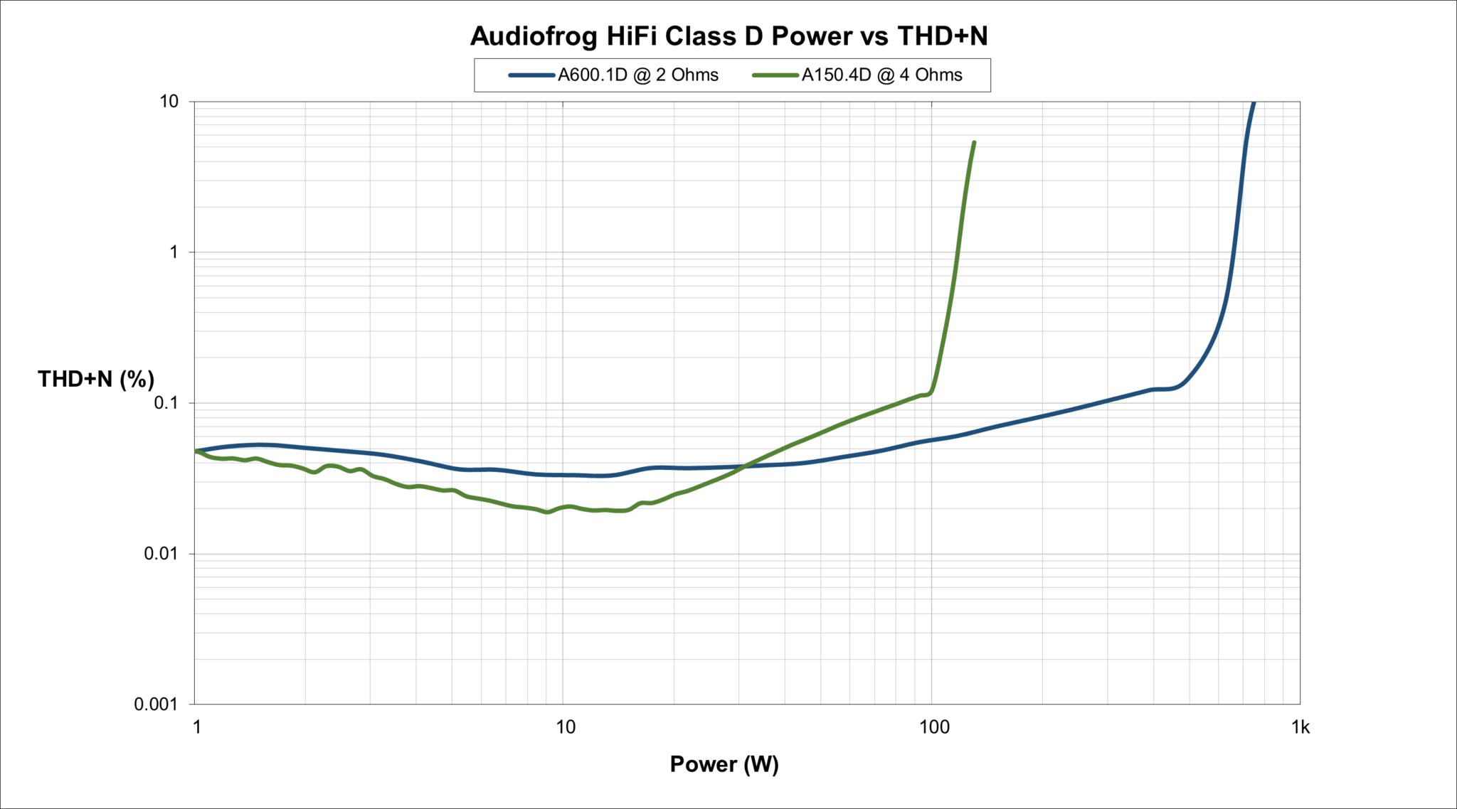 Audiofrog amplifiers - Audiofrog