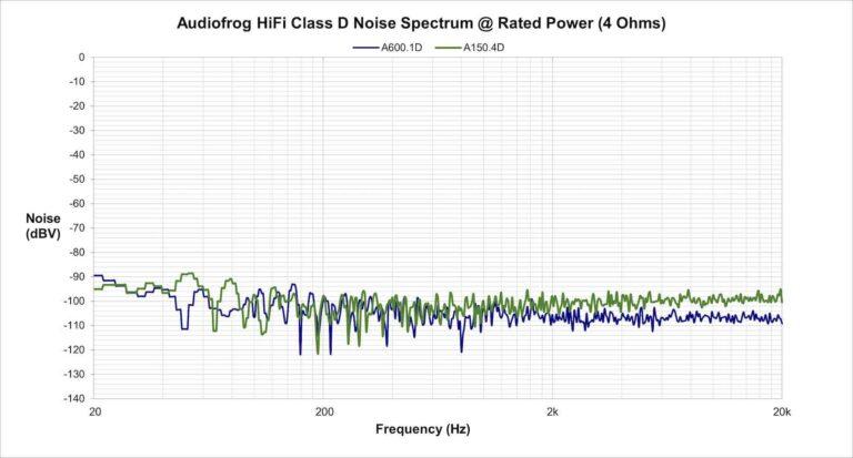 Audiofrog amplifiers - Audiofrog